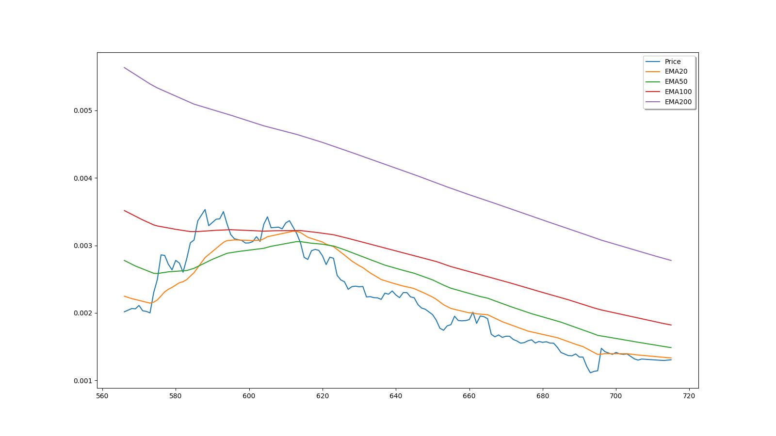 Friend3 Exponential Moving Averages
