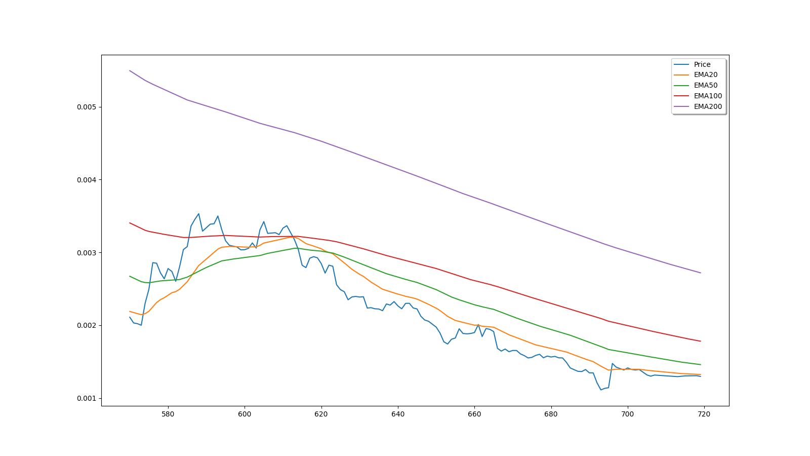 Friend3 Exponential Moving Averages