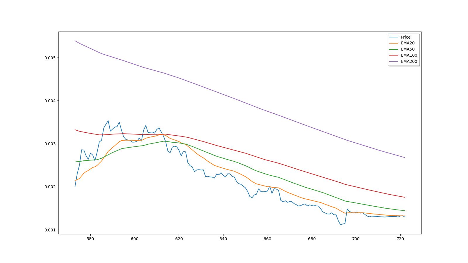 Friend3 Exponential Moving Averages