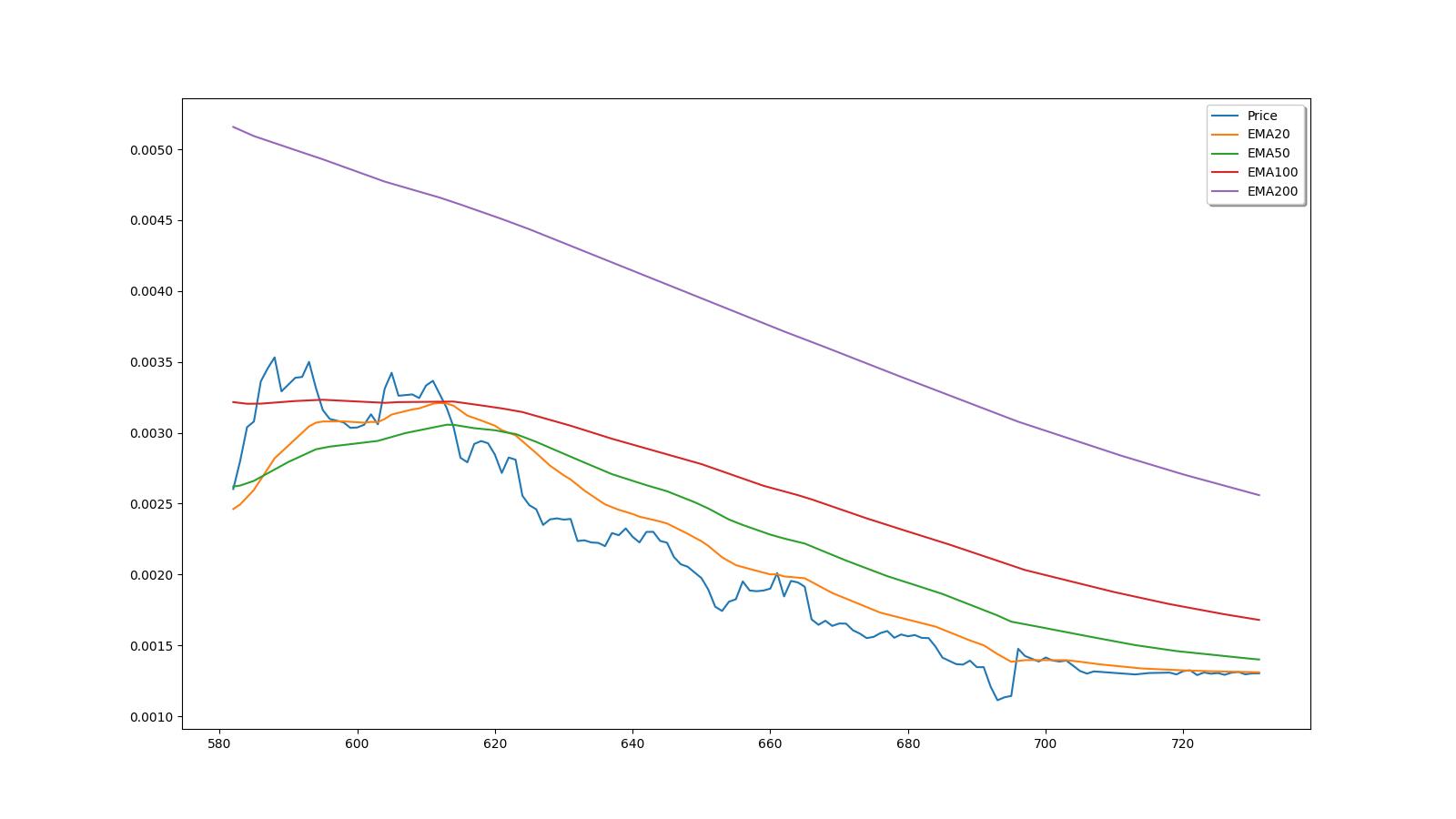 Friend3 Exponential Moving Averages