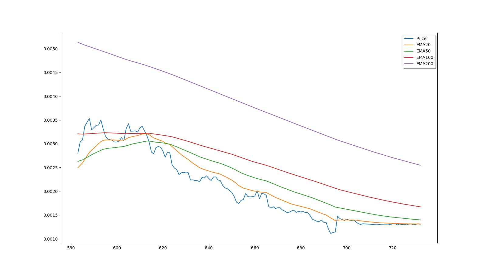 Friend3 Exponential Moving Averages