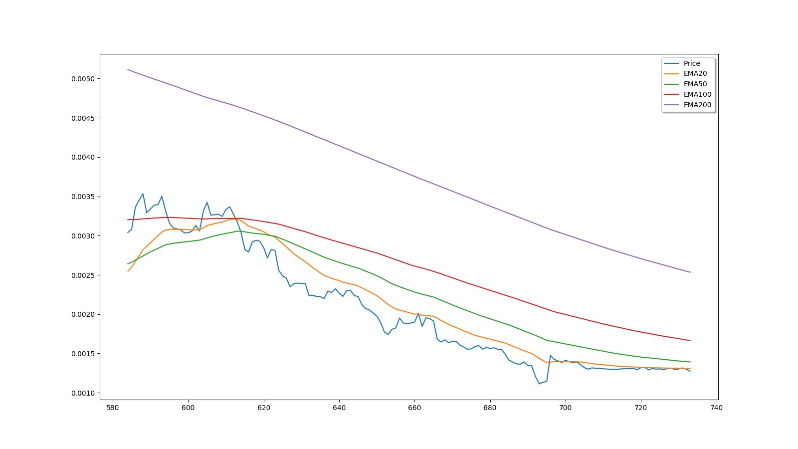 Friend3 Exponential Moving Averages