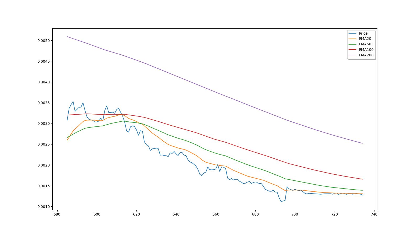 Friend3 Exponential Moving Averages
