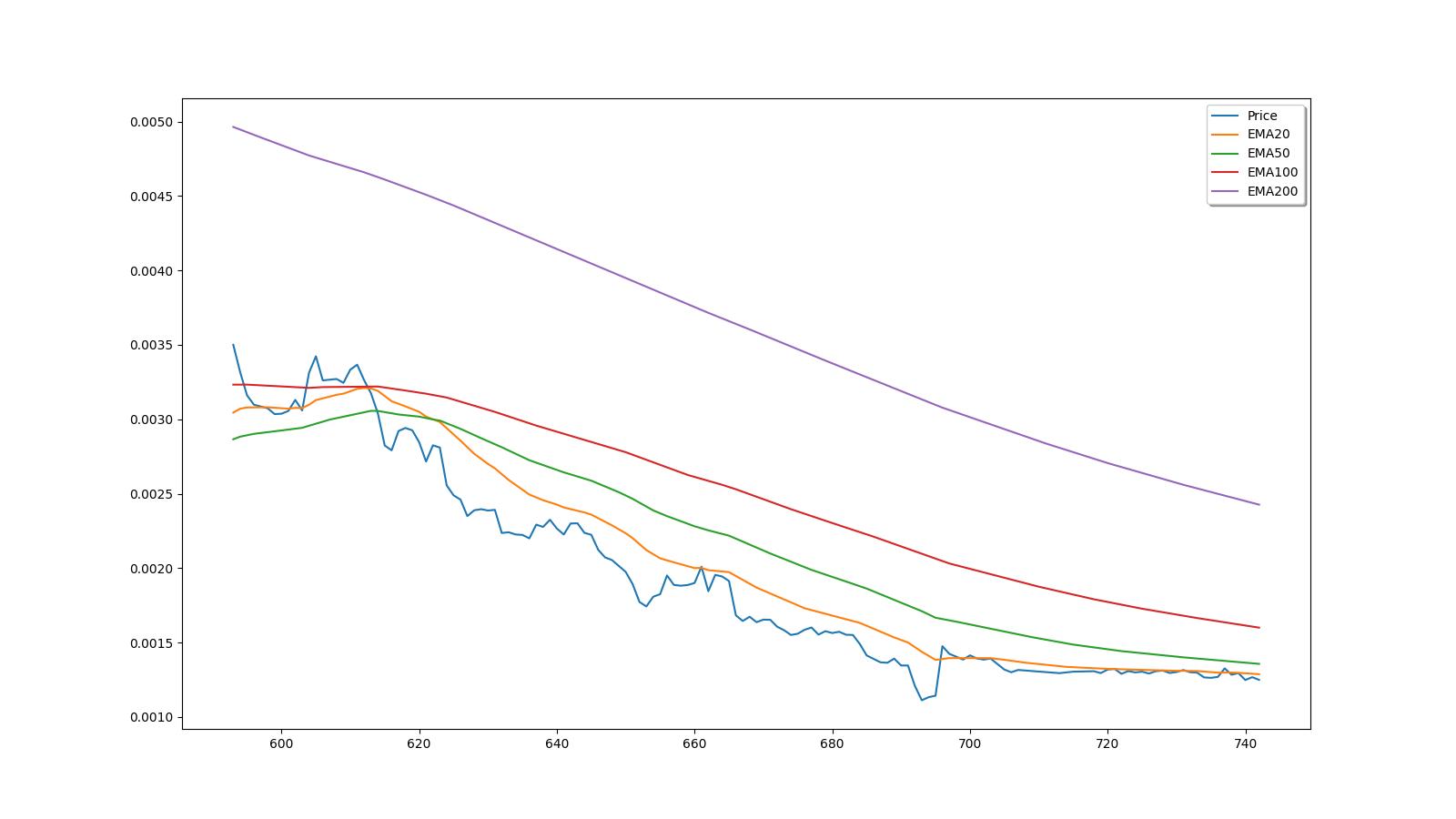 Friend3 Exponential Moving Averages