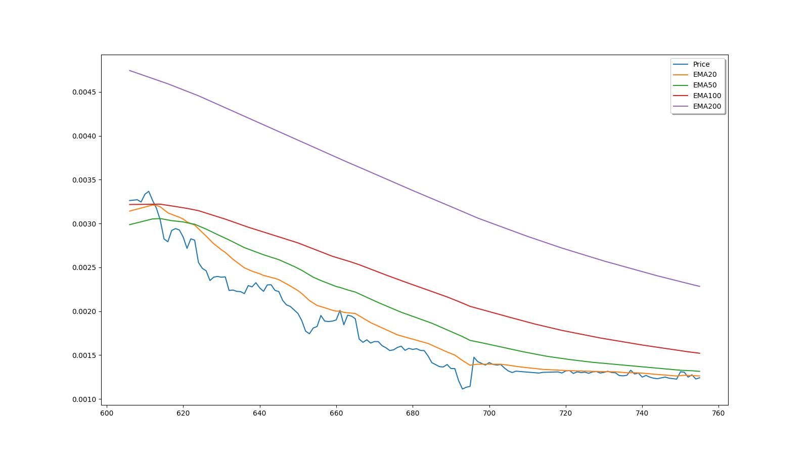 Friend3 Exponential Moving Averages
