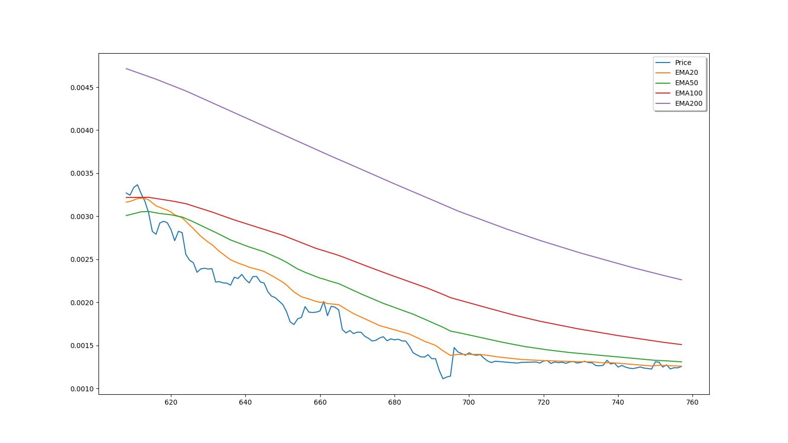 Friend3 Exponential Moving Averages