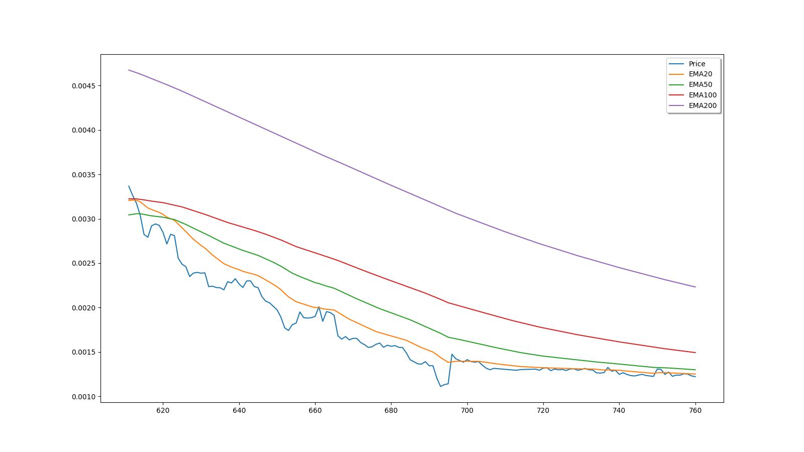 Friend3 Exponential Moving Averages