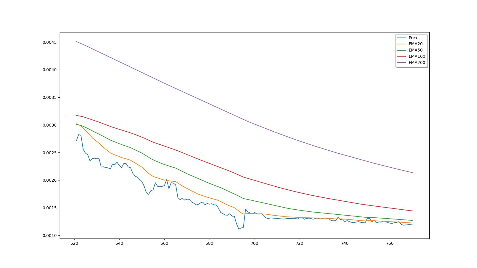 Friend3 Exponential Moving Averages