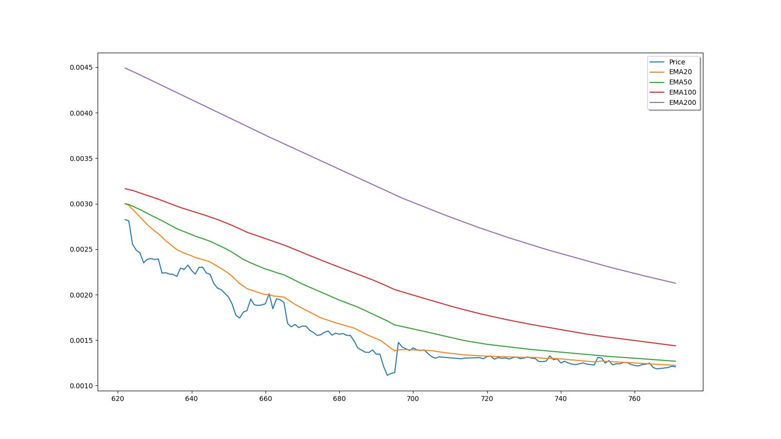 Friend3 Exponential Moving Averages