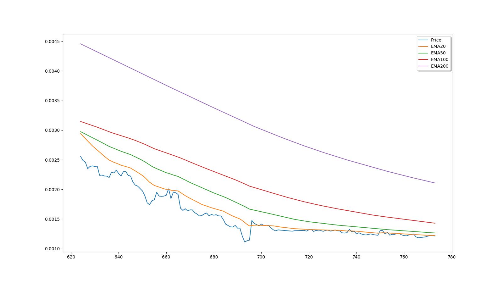 Friend3 Exponential Moving Averages