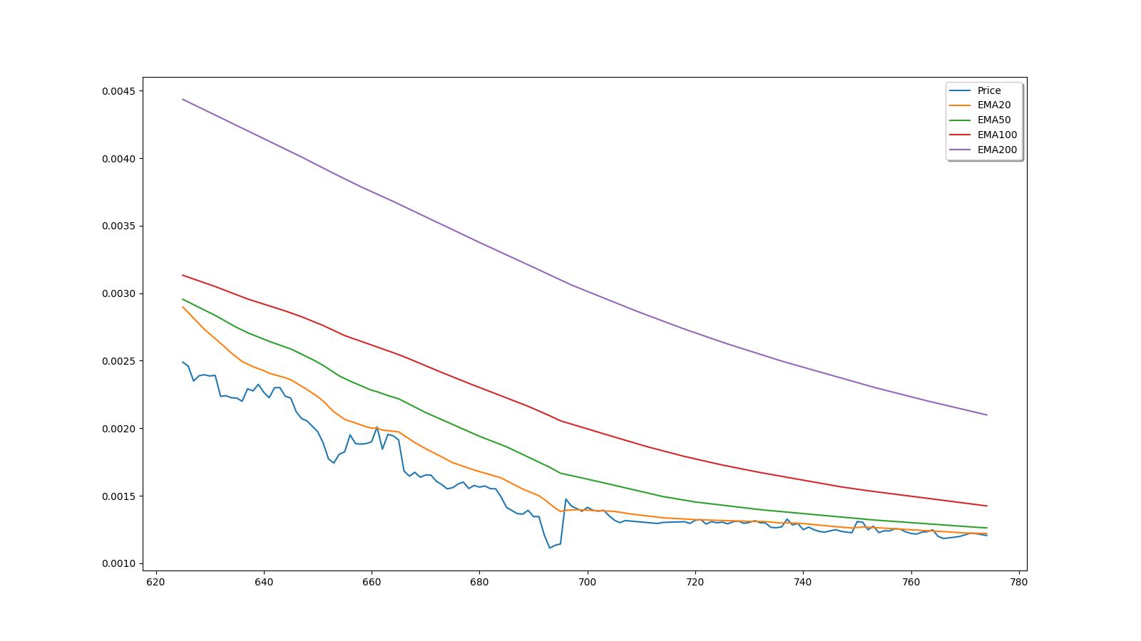 Friend3 Exponential Moving Averages