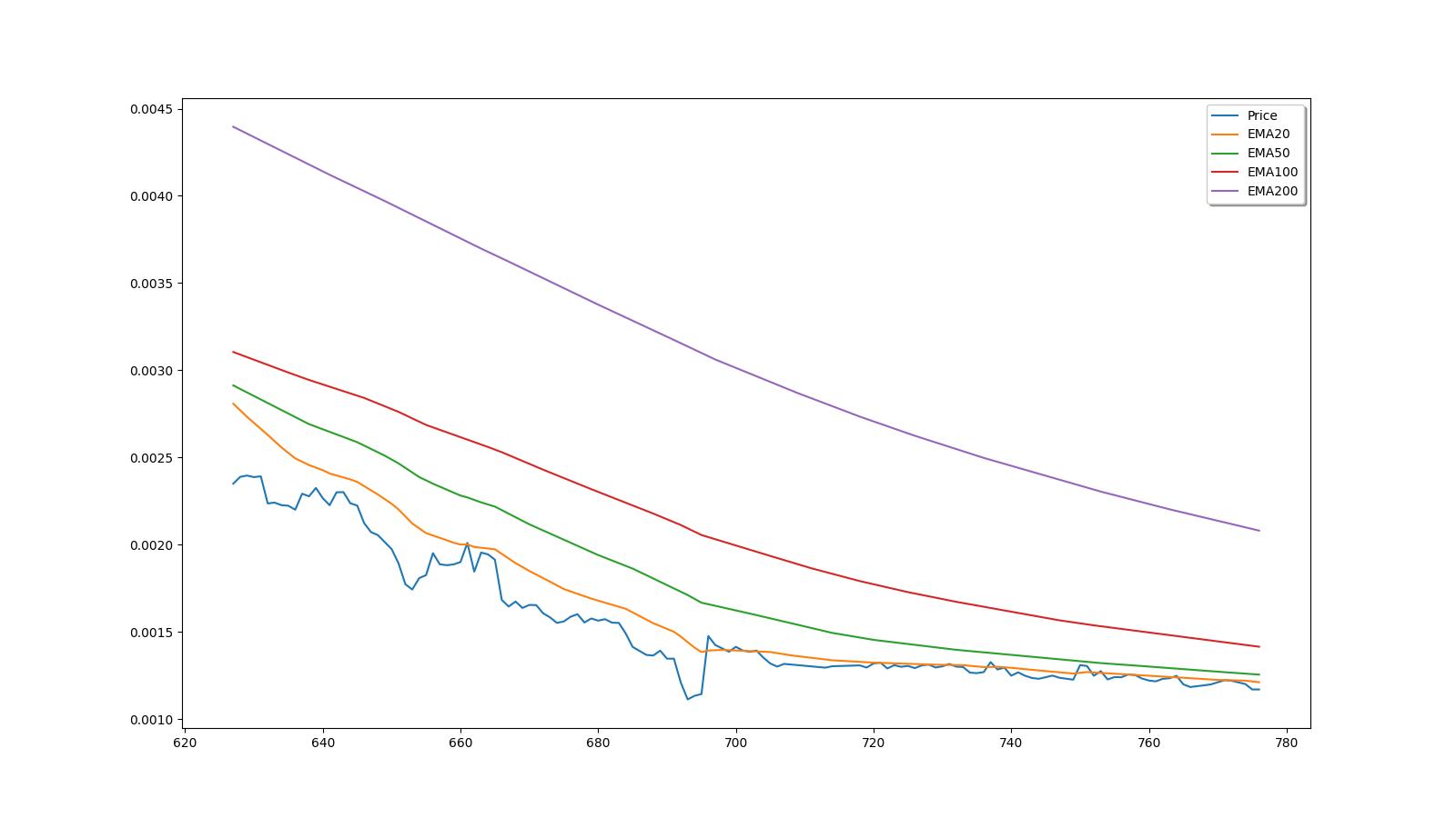 Friend3 Exponential Moving Averages