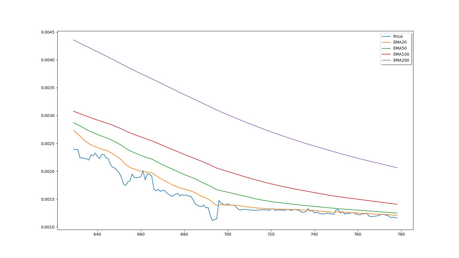 Friend3 Exponential Moving Averages