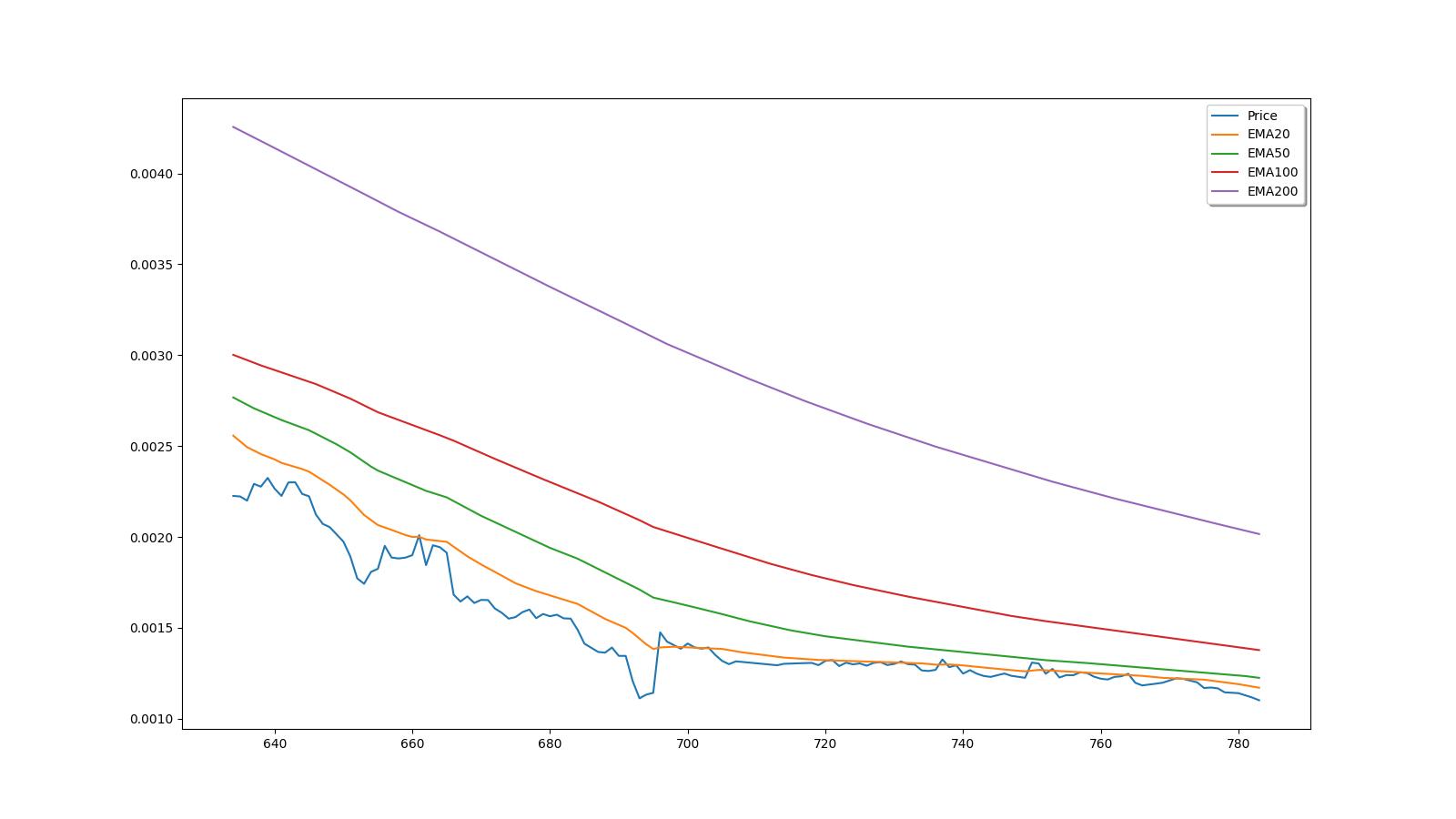 Friend3 Exponential Moving Averages