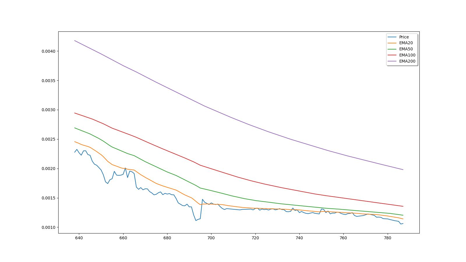 Friend3 Exponential Moving Averages