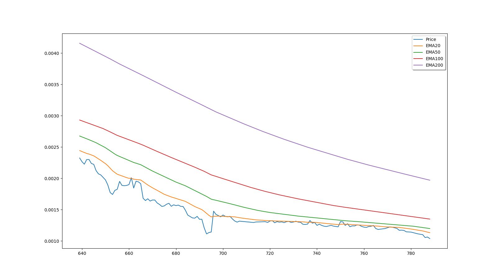 Friend3 Exponential Moving Averages