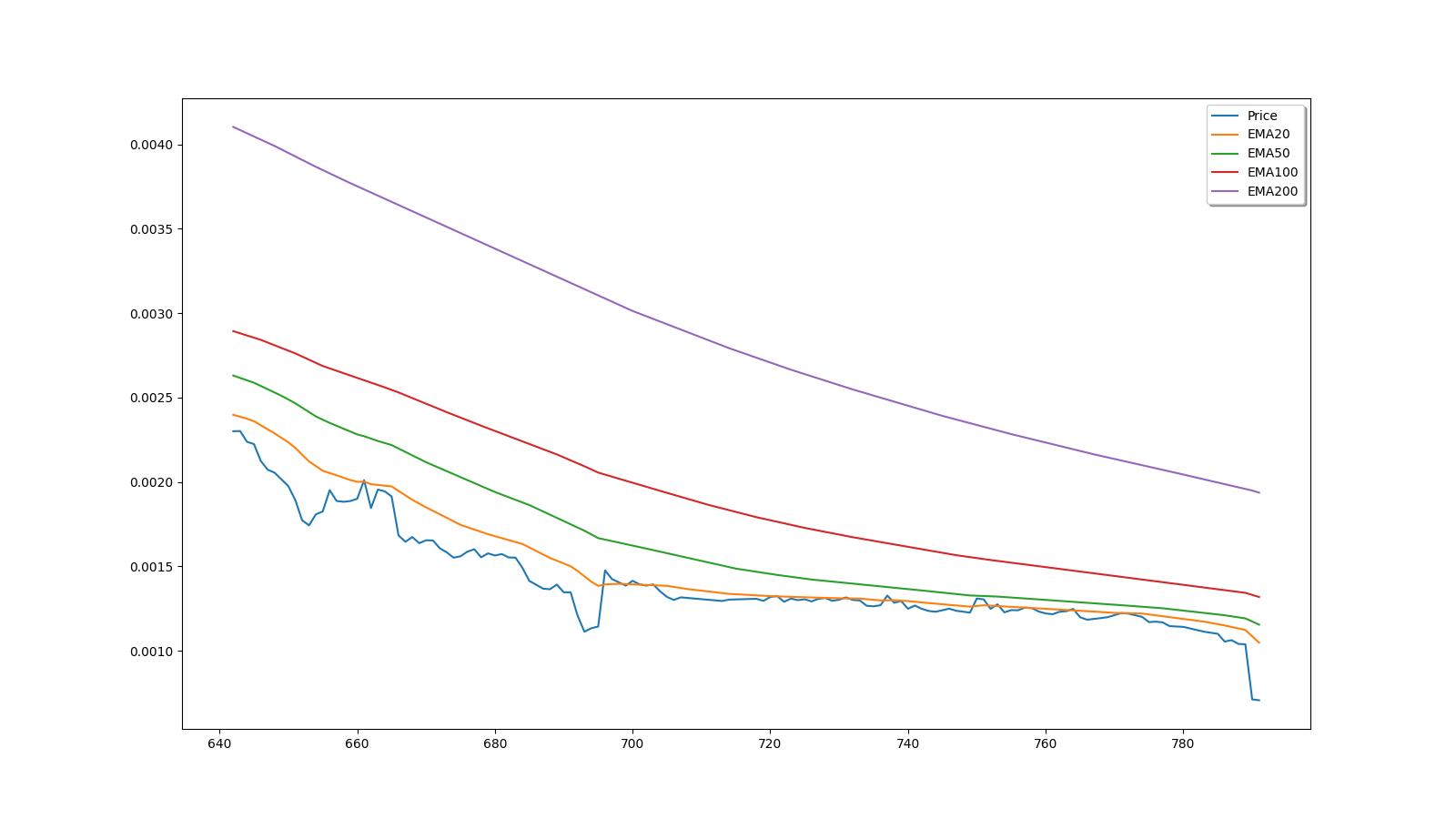 Friend3 Exponential Moving Averages