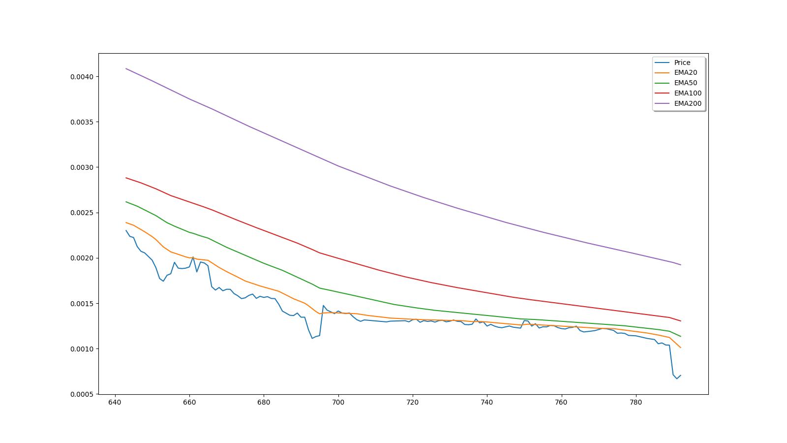 Friend3 Exponential Moving Averages