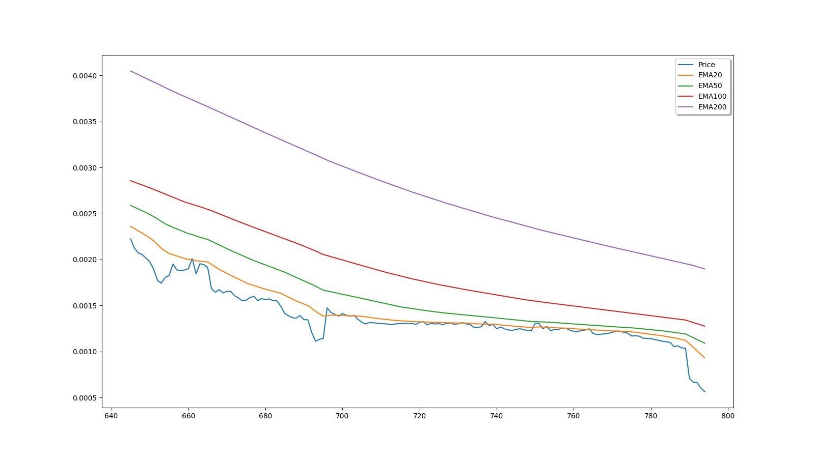 Friend3 Exponential Moving Averages
