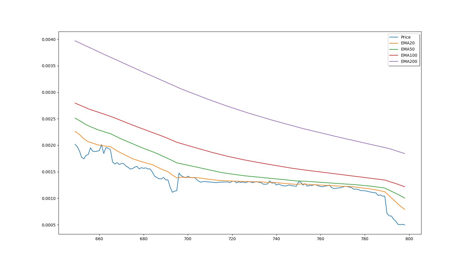 Friend3 Exponential Moving Averages