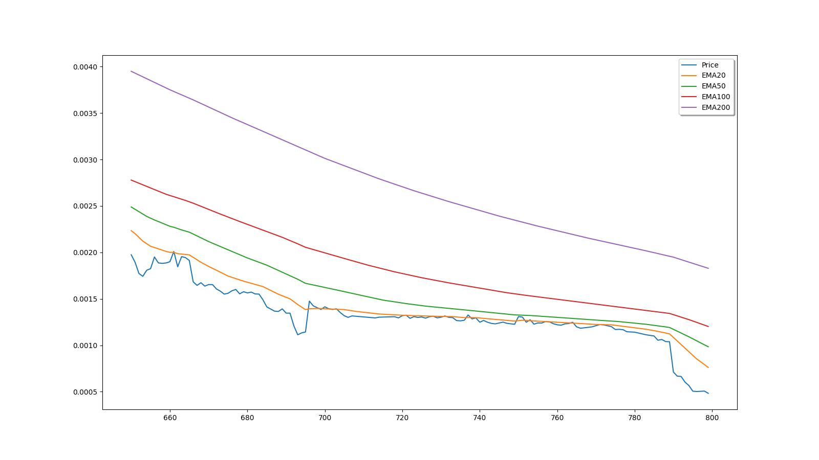 Friend3 Exponential Moving Averages
