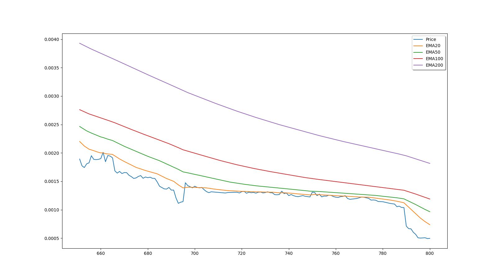 Friend3 Exponential Moving Averages