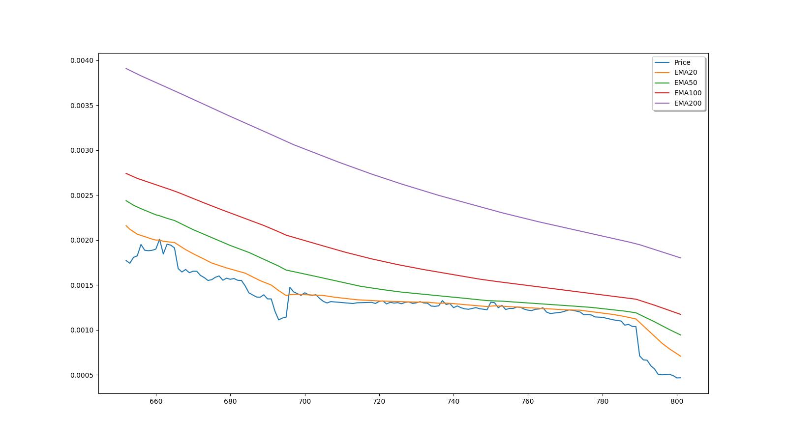 Friend3 Exponential Moving Averages