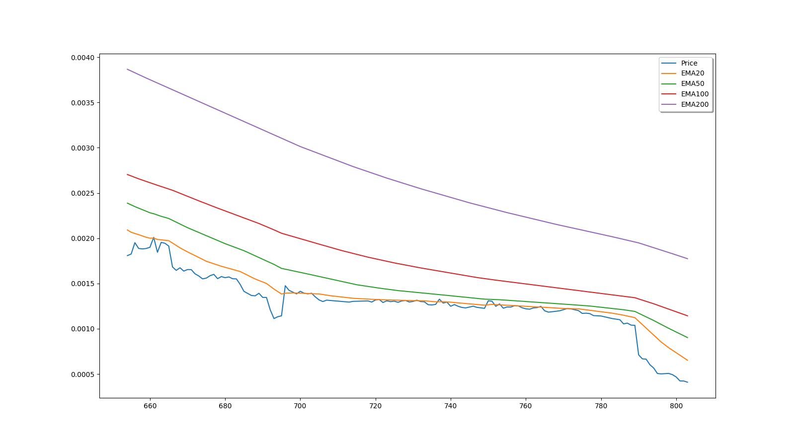 Friend3 Exponential Moving Averages