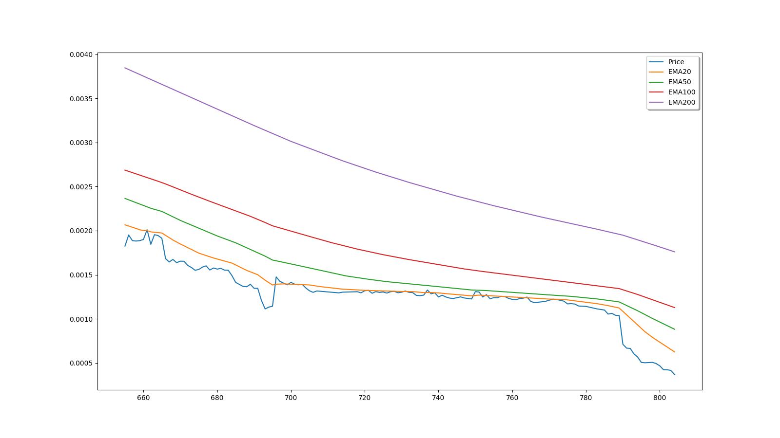 Friend3 Exponential Moving Averages