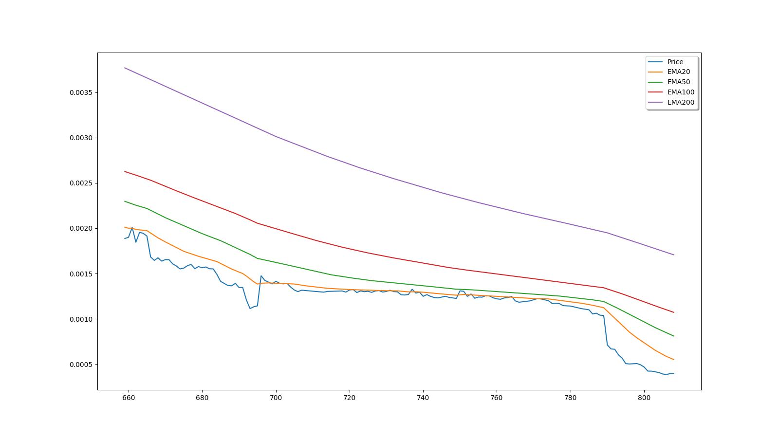 Friend3 Exponential Moving Averages