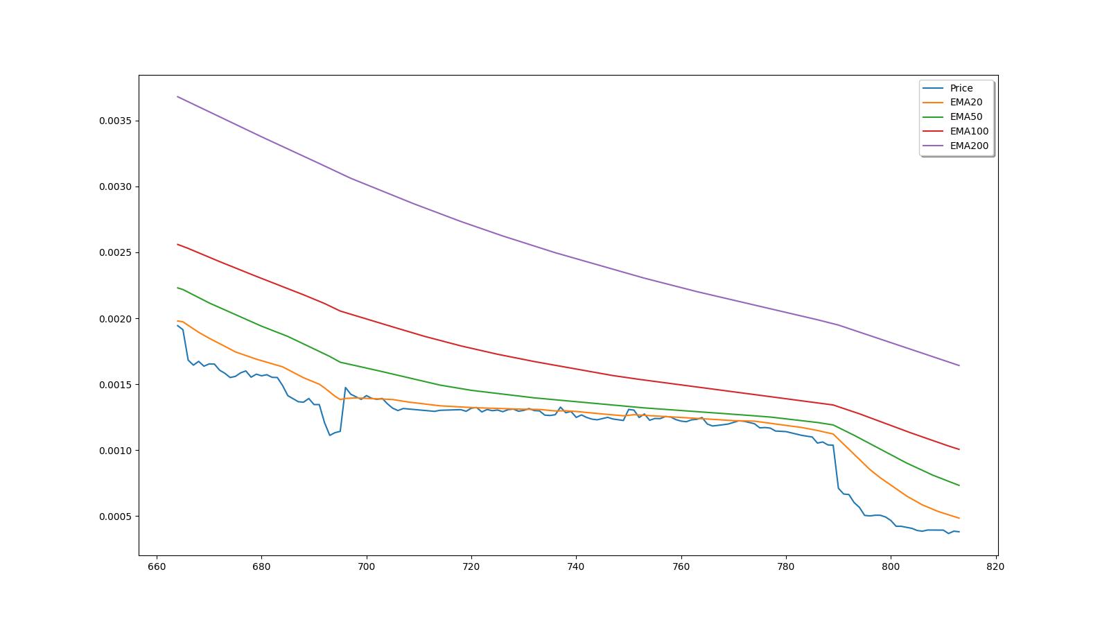 Friend3 Exponential Moving Averages