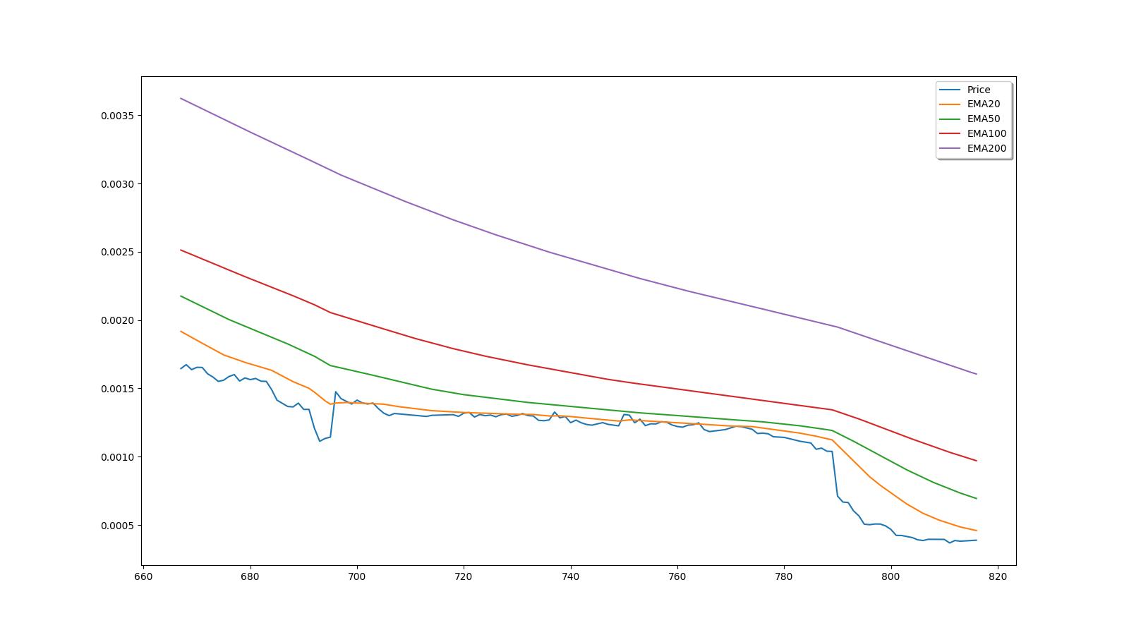 Friend3 Exponential Moving Averages