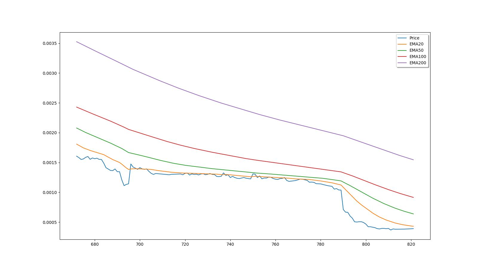 Friend3 Exponential Moving Averages