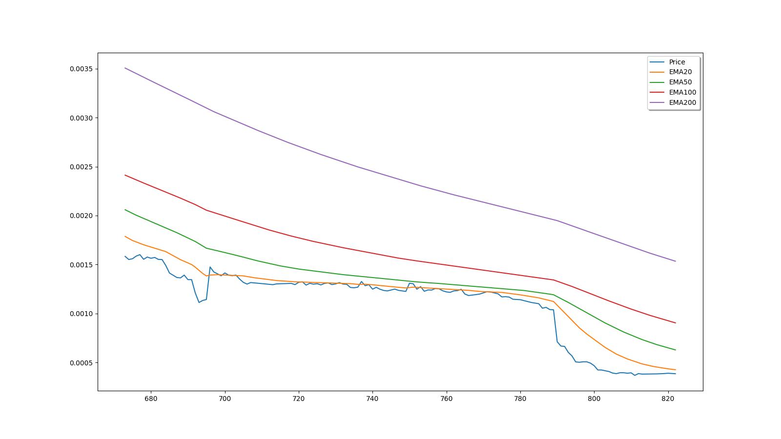 Friend3 Exponential Moving Averages