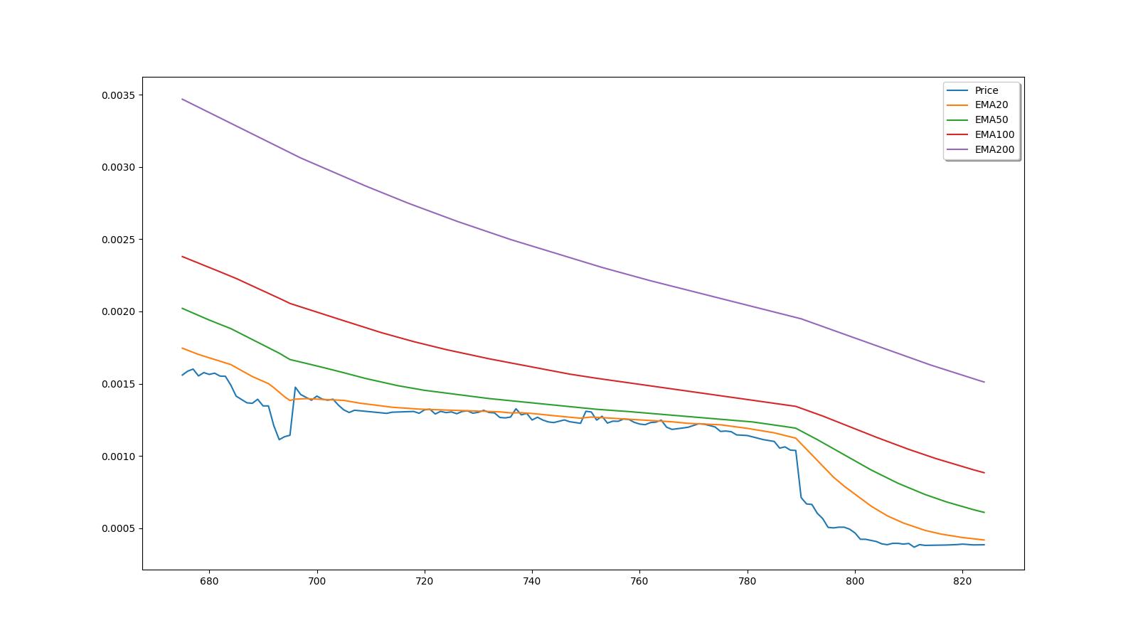 Friend3 Exponential Moving Averages