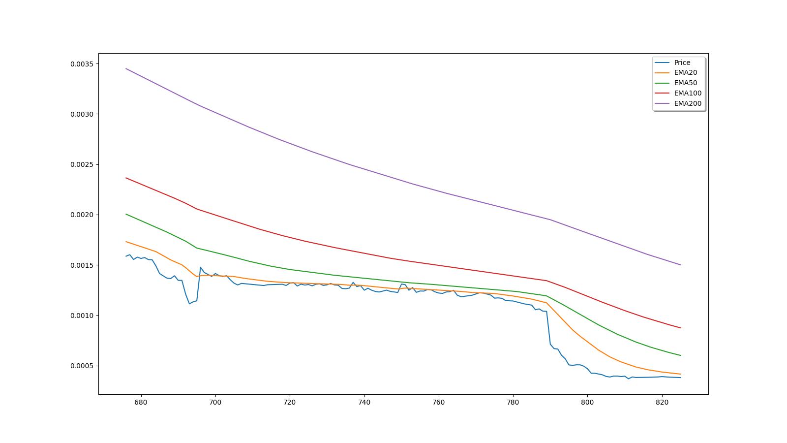 Friend3 Exponential Moving Averages
