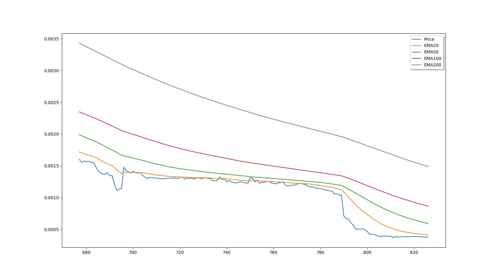 Friend3 Exponential Moving Averages
