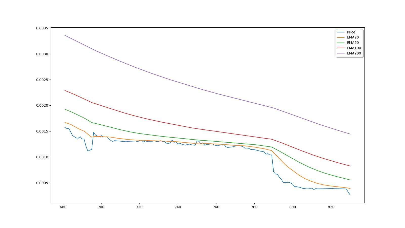Friend3 Exponential Moving Averages