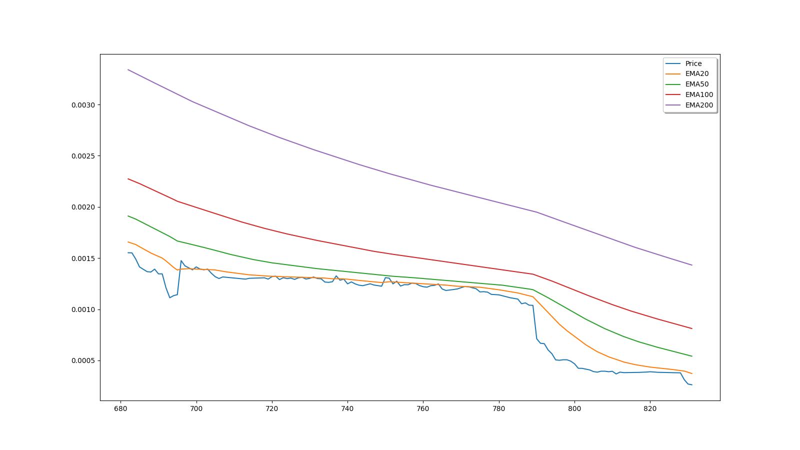 Friend3 Exponential Moving Averages
