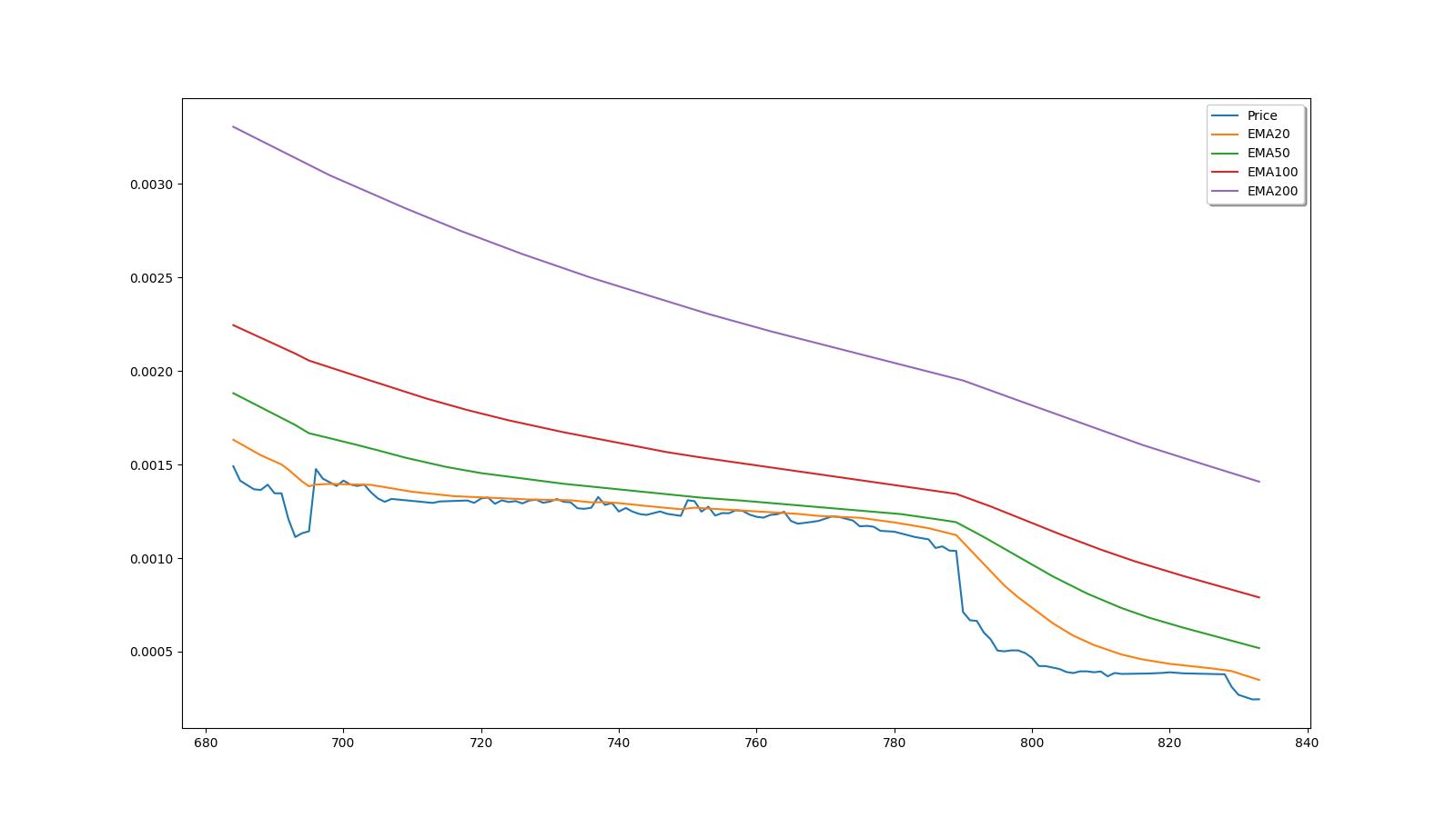Friend3 Exponential Moving Averages