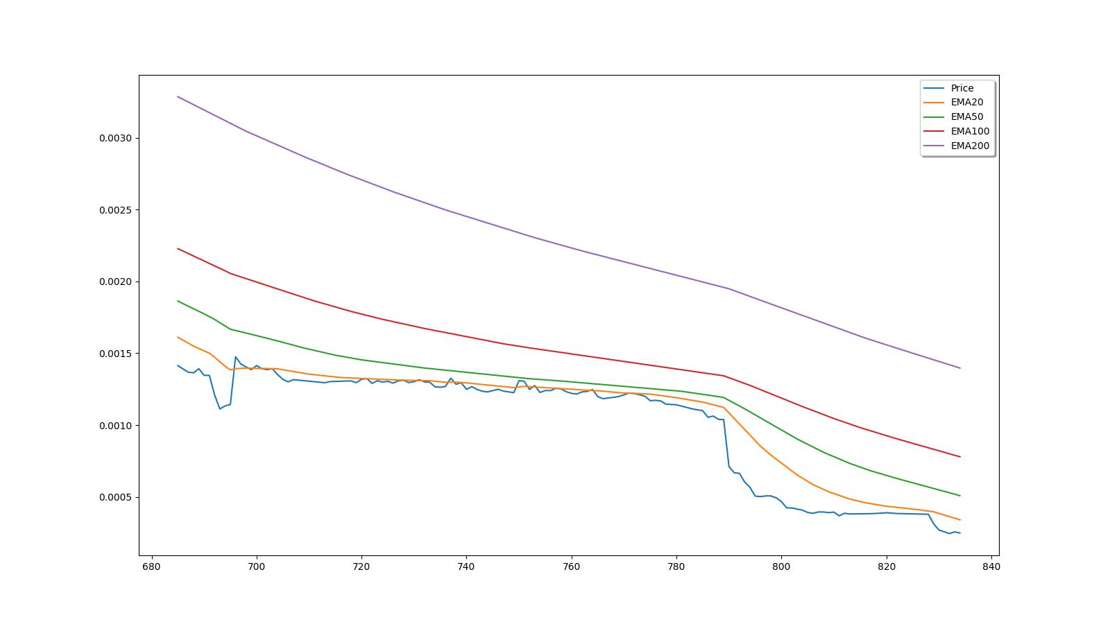 Friend3 Exponential Moving Averages