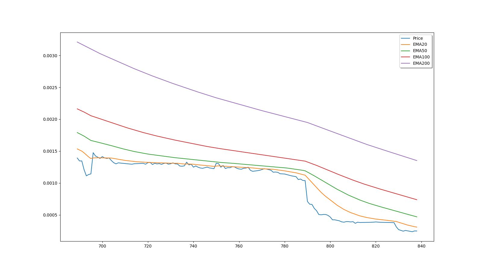 Friend3 Exponential Moving Averages
