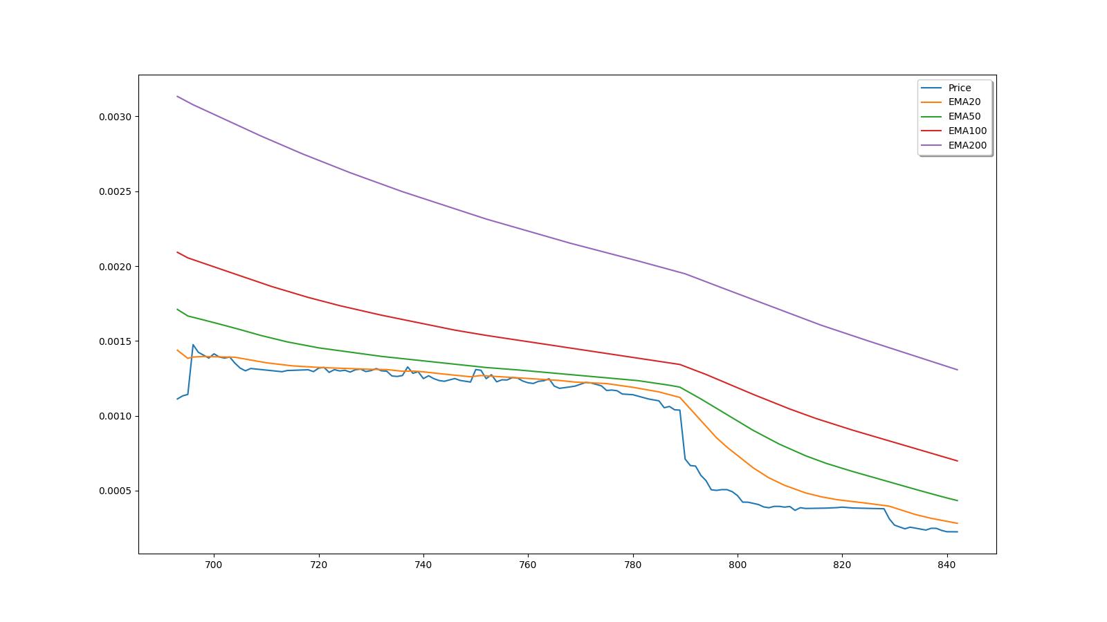 Friend3 Exponential Moving Averages