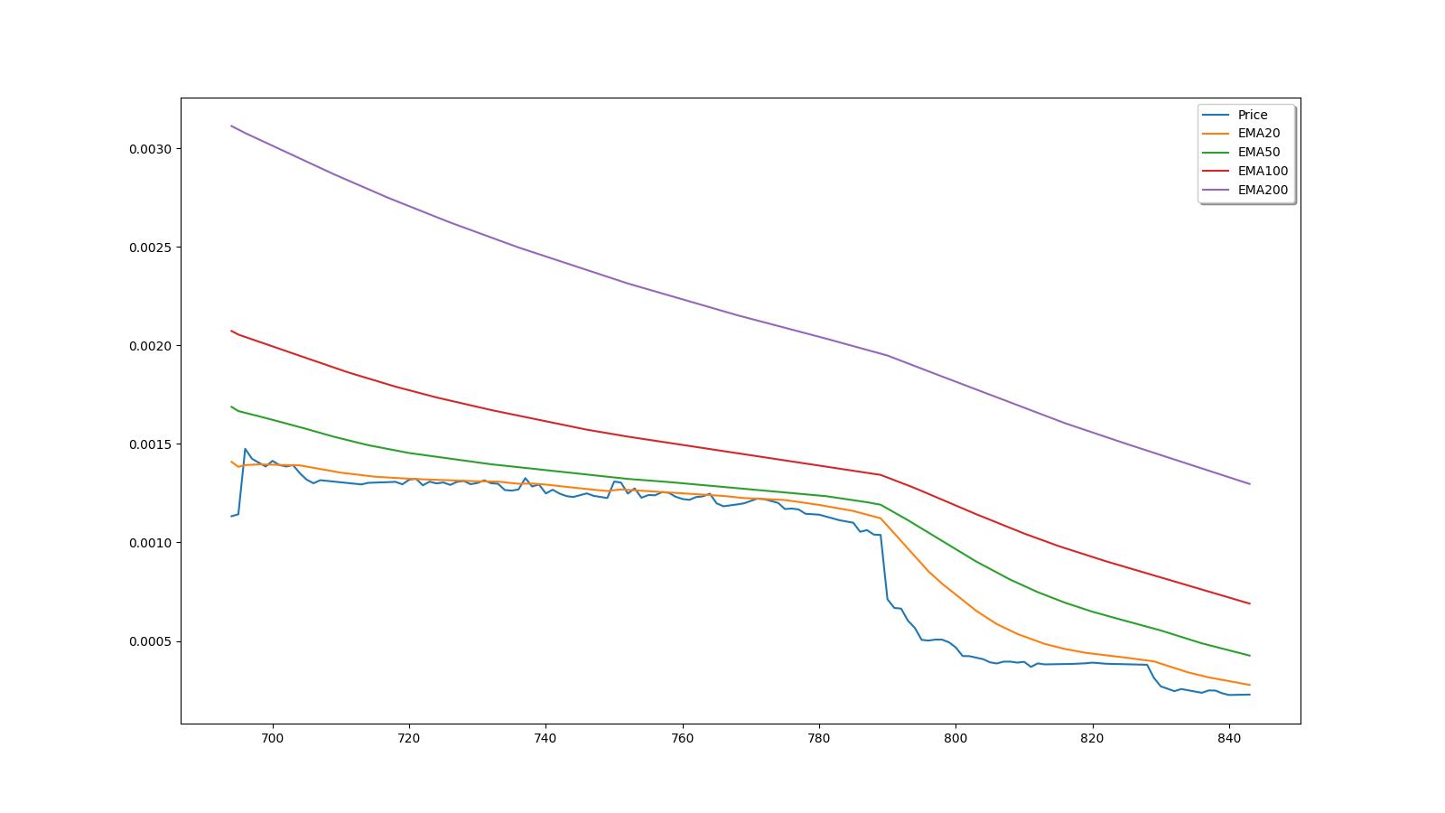 Friend3 Exponential Moving Averages