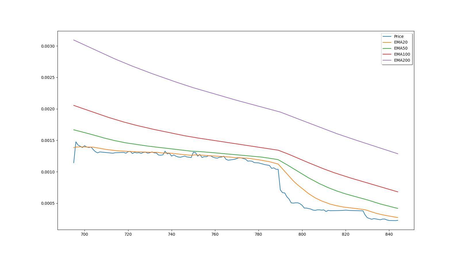 Friend3 Exponential Moving Averages