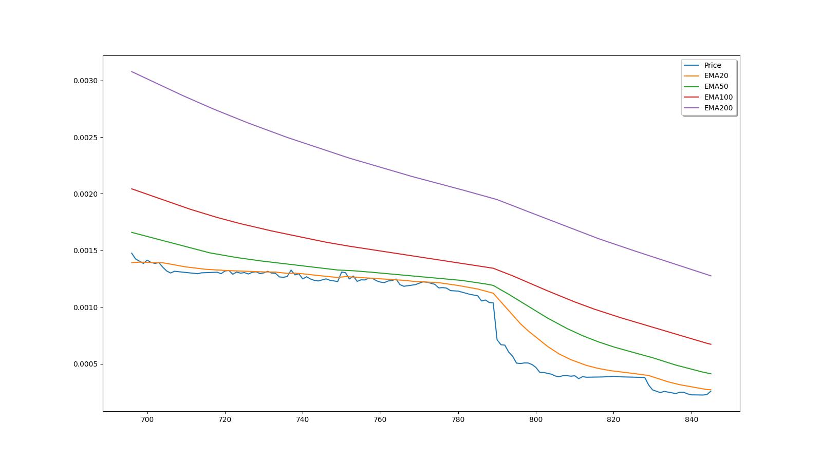 Friend3 Exponential Moving Averages