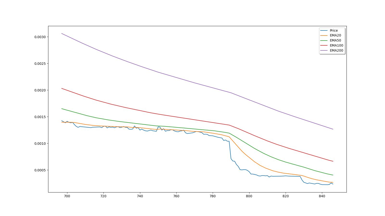 Friend3 Exponential Moving Averages