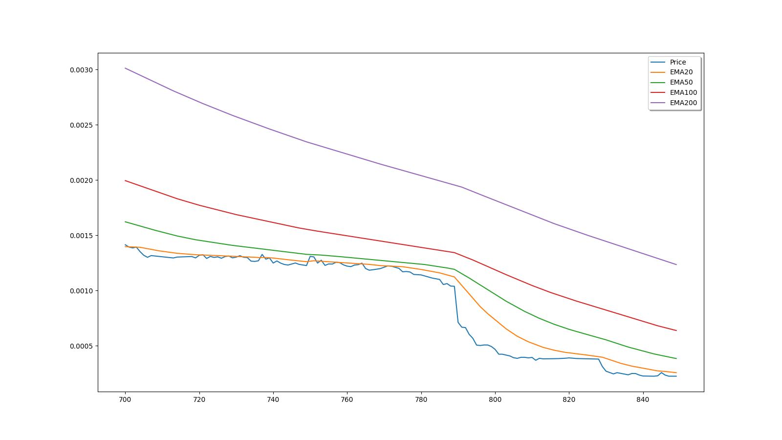 Friend3 Exponential Moving Averages