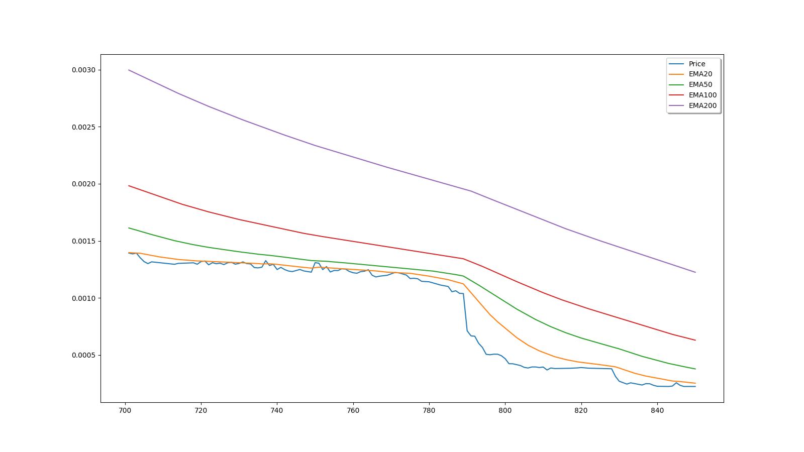 Friend3 Exponential Moving Averages