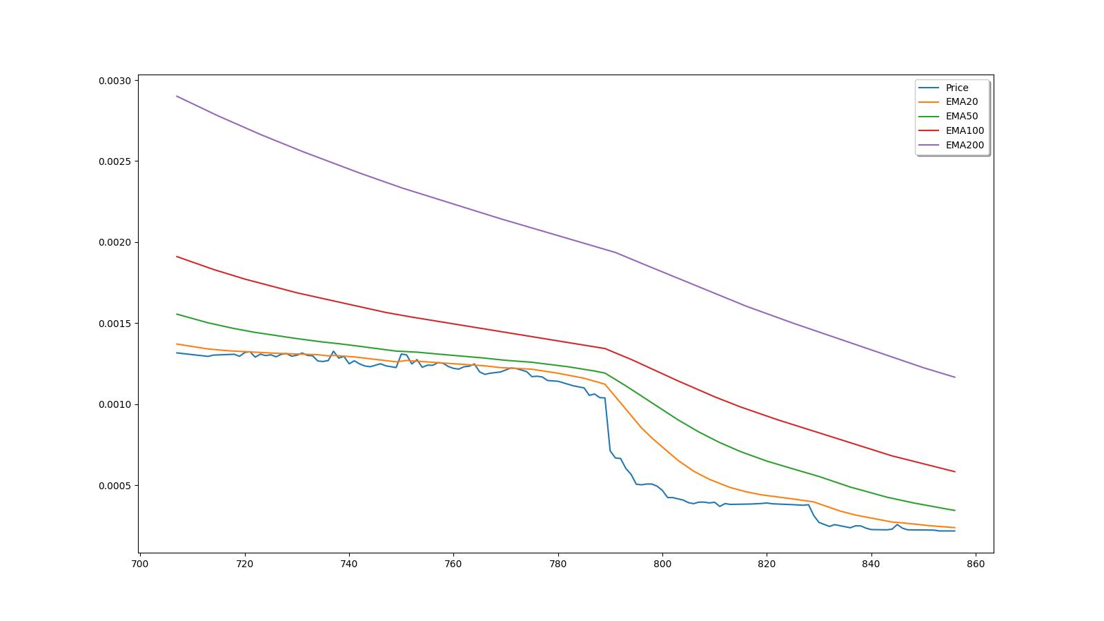 Friend3 Exponential Moving Averages